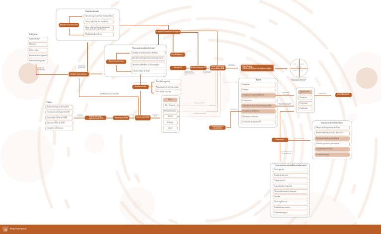 Mapa - Gobernanza de Portafolios, Programas y Proyectos | PDF ...