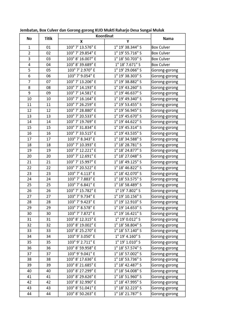 Data Jembatan KUD Mukti Raharjo Desa Sungai Muluk | PDF