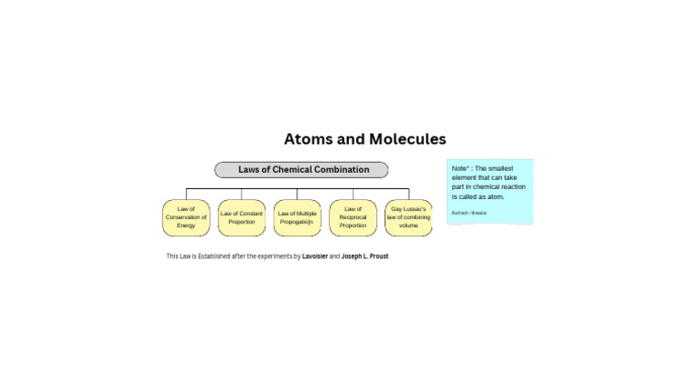 Atoms and Molecules | PDF
