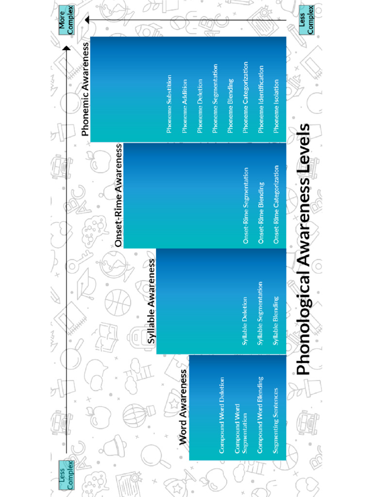 Phonological Awareness Levels | PDF