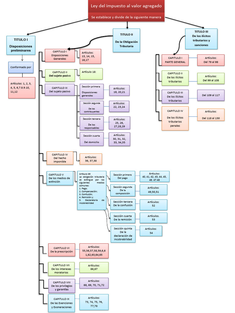 Esquema Ley Del IVA | PDF | Dinero | Comercio
