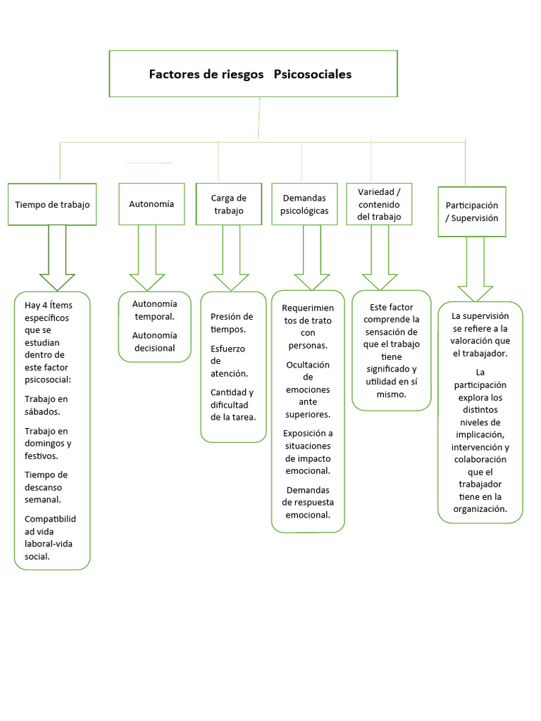 Mapa Conceptual Factores de Riesgos Psicosociales | PDF | Las emociones | Sicología