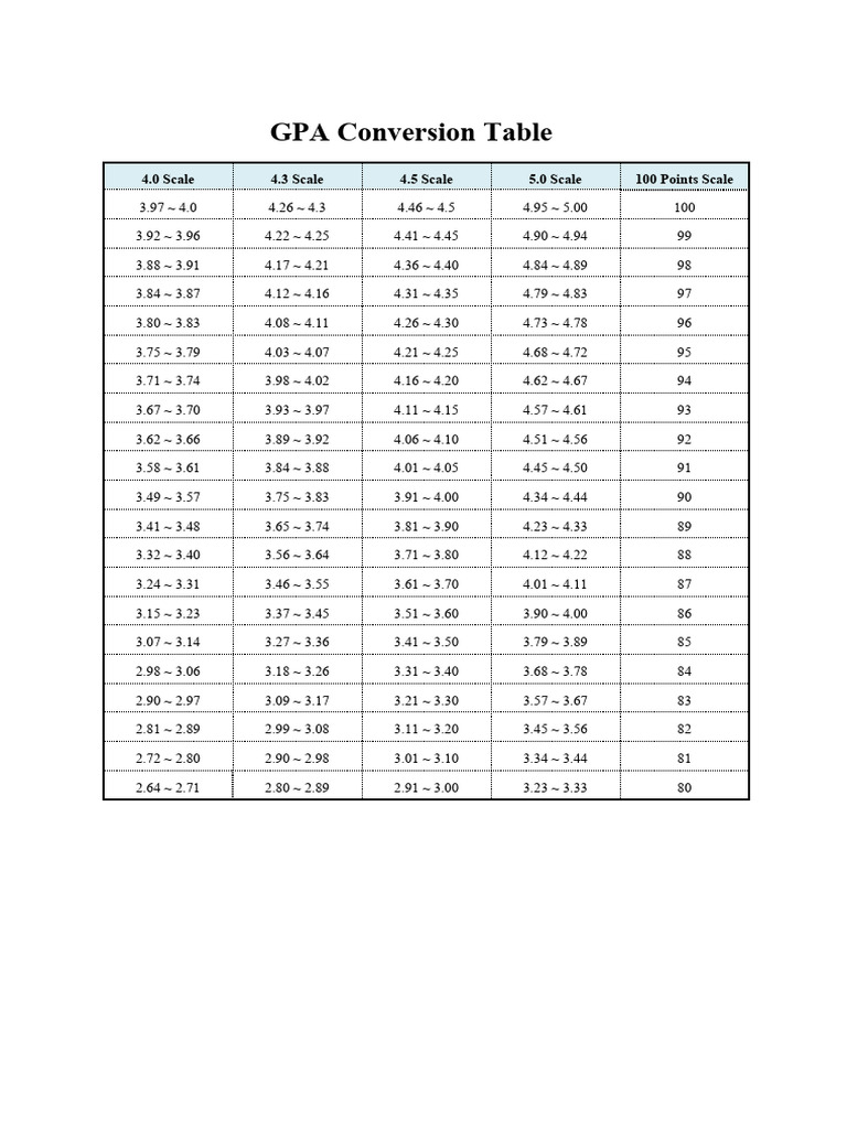 GPA Conversion Chart and Table | PDF