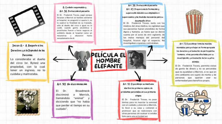 Mapa Mental Película El Hombre Elefante Pdf