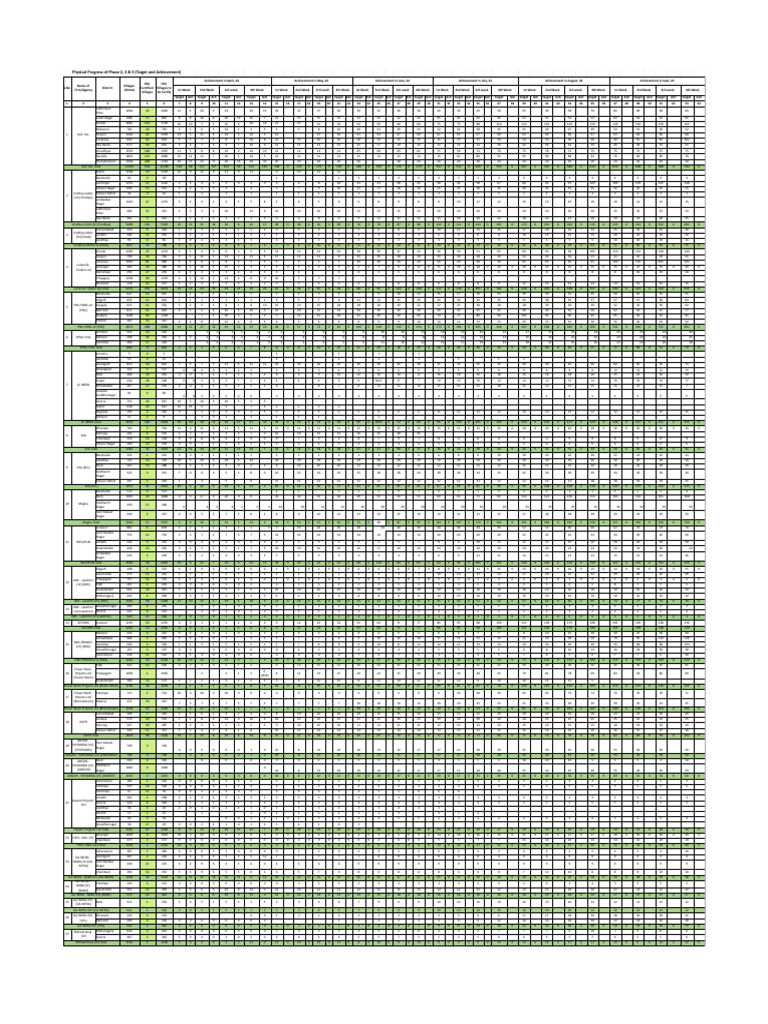 Physical Progress of Phase 2, 3 & 5 | PDF