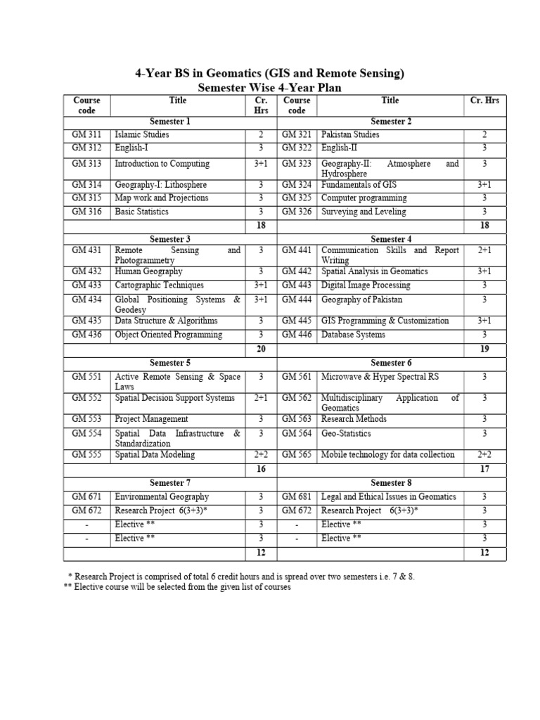 BS-Geomatics Syllabus 2018 | PDF | Databases | Geographic Information System