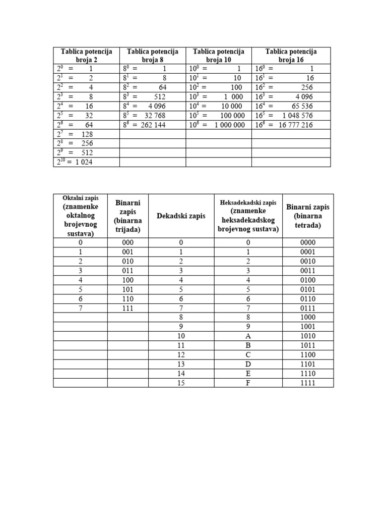Tablice Brojevni Sustavi | PDF