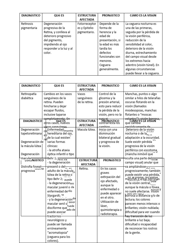 Cuadro Patologías Del Ojo | PDF | Ojo humano | Percepción visual