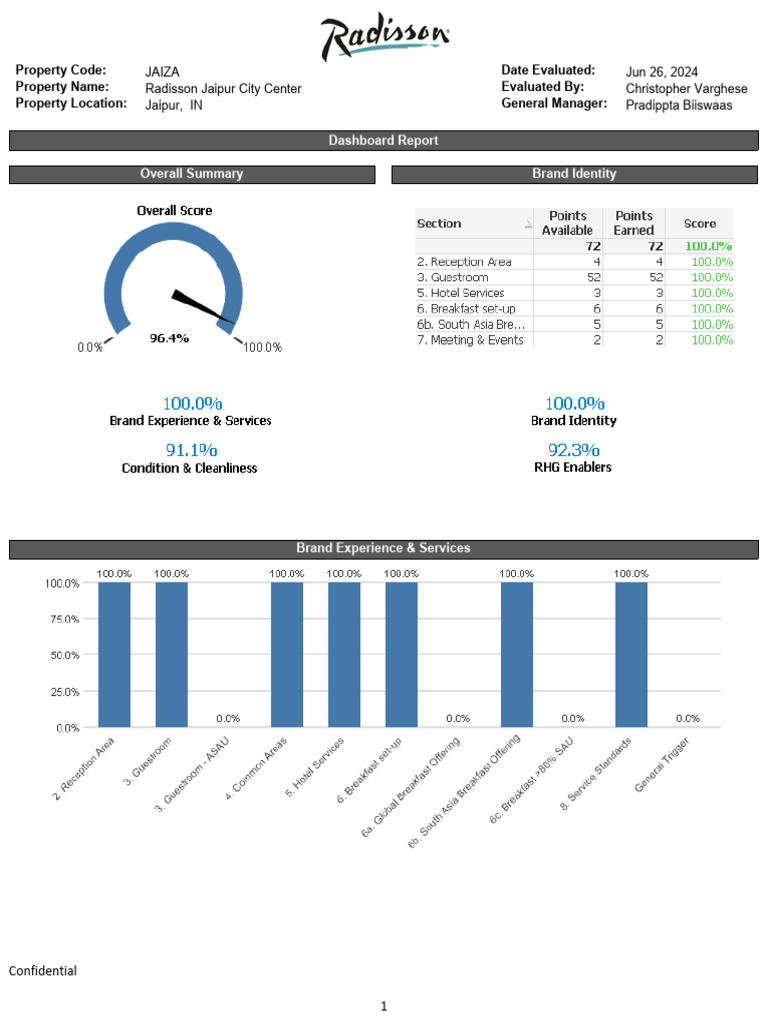 Dashboard Report - JAIZA | PDF