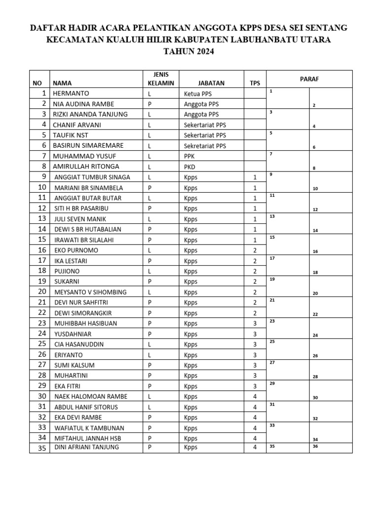 Daftar Hadir Acara Pelantikan Anggota KPPS Desa Sei Sentang | PDF Daftar Hadir Acara Pelantikan Anggota KPPS Desa Sei Sentang | PDF
