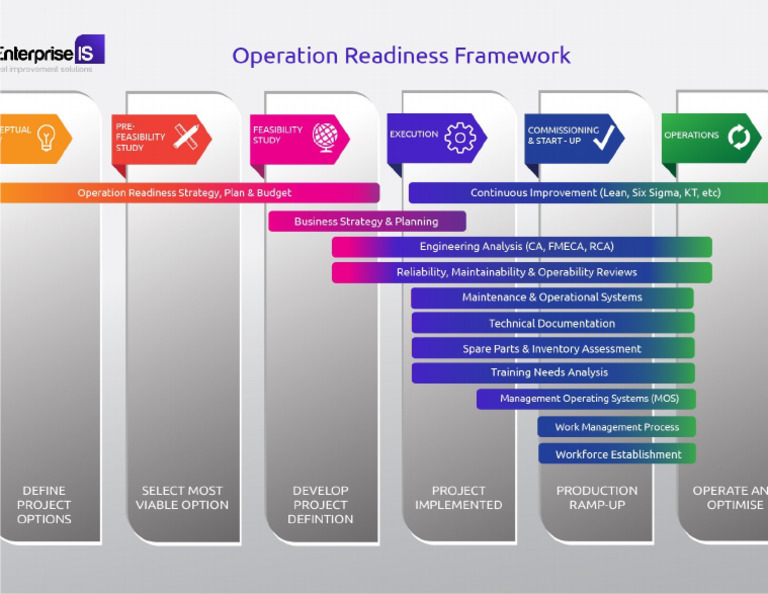 Ops Readiness | PDF