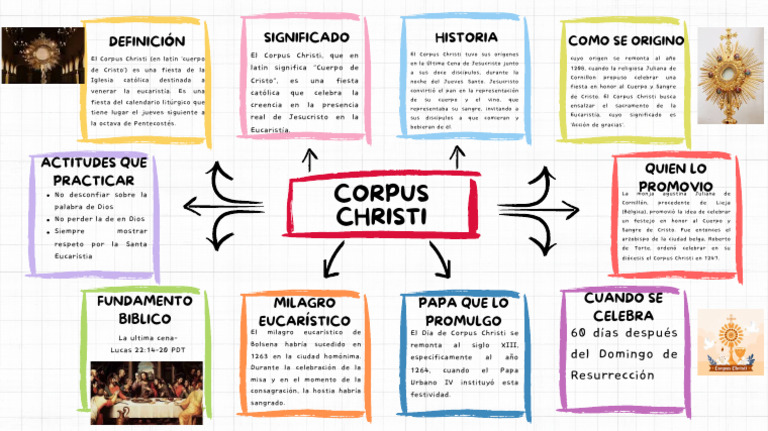 Mapa Mental Sobre El Corpus Christi | PDF | eucaristía | Iglesia Católica