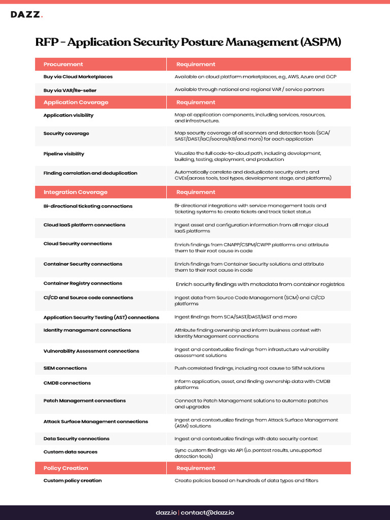 RFP - DOC - Dazz | PDF | Vulnerability (Computing) | Cloud Computing