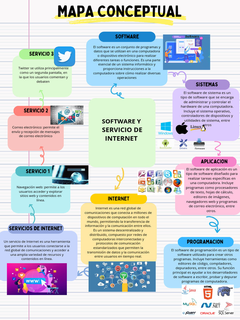 Documento A4 Mapa Conceptual Creativo Juvenil Colorido | PDF | Internet | Programa de computadora