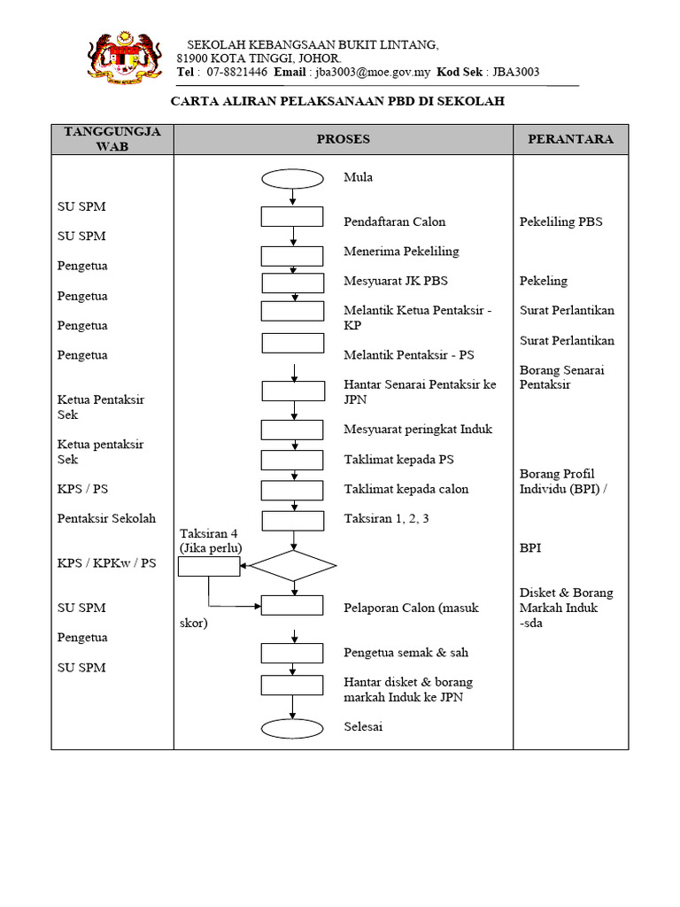 CARTA ALIRAN PELAKSANAAN PBD DI SEKOLAH | PDF