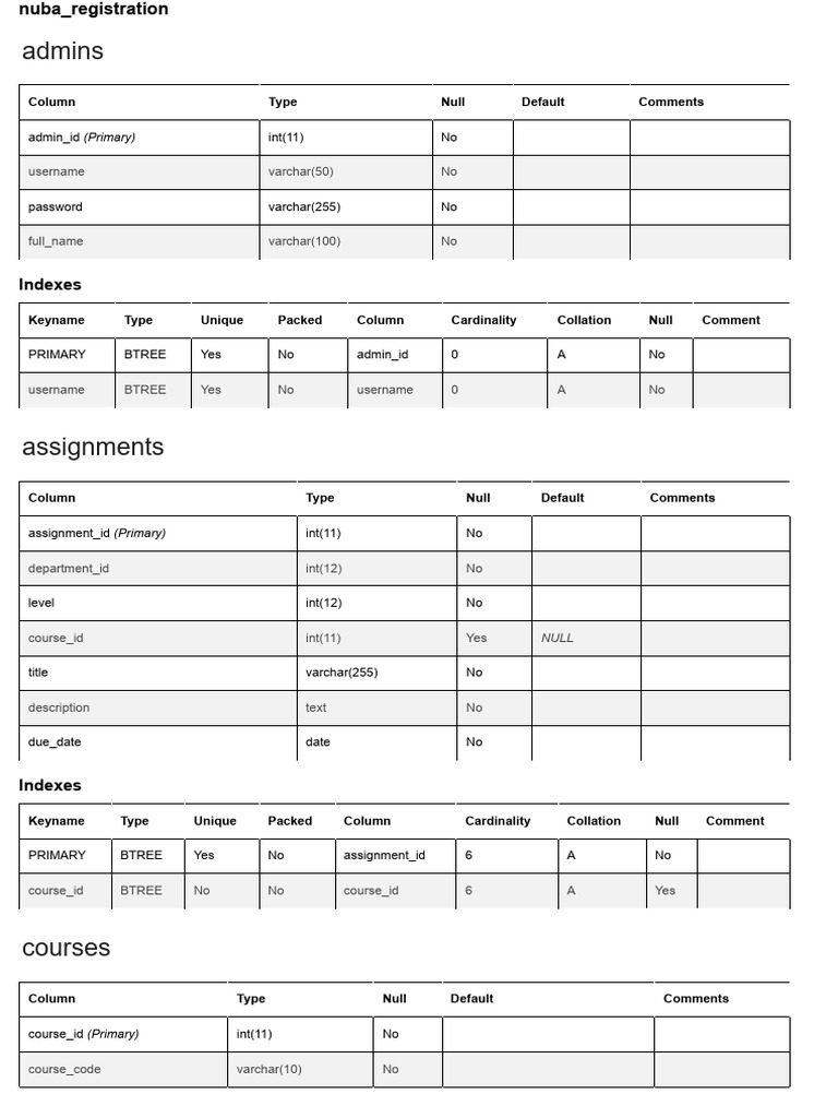 Database Schema for Academic Management | PDF | Computing
