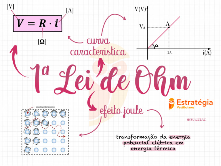 Mapa Mental - 1 Lei de Ohm - Física | PDF