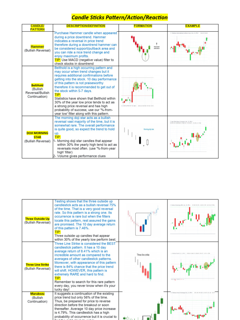 Candle Sticks - Pattern - Action - Reaction (V Import.) | PDF | Market ...