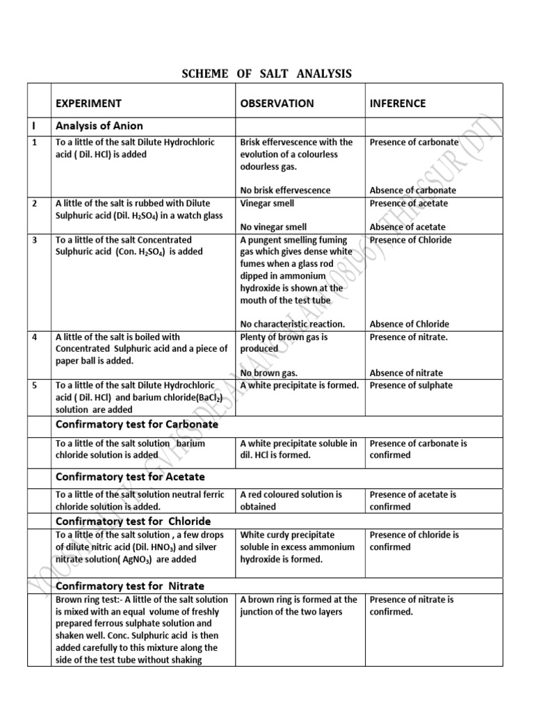 Salt Analysis Scheme 2024-25 by Yoosafali T K | PDF | Salt (Chemistry) | Ammonium