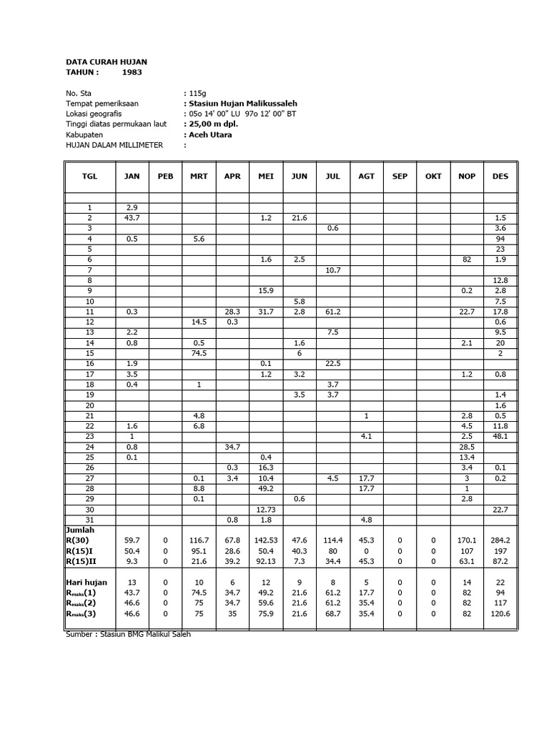HIDROLOGI LHOK GAJAH (CH Rancangan) | PDF
