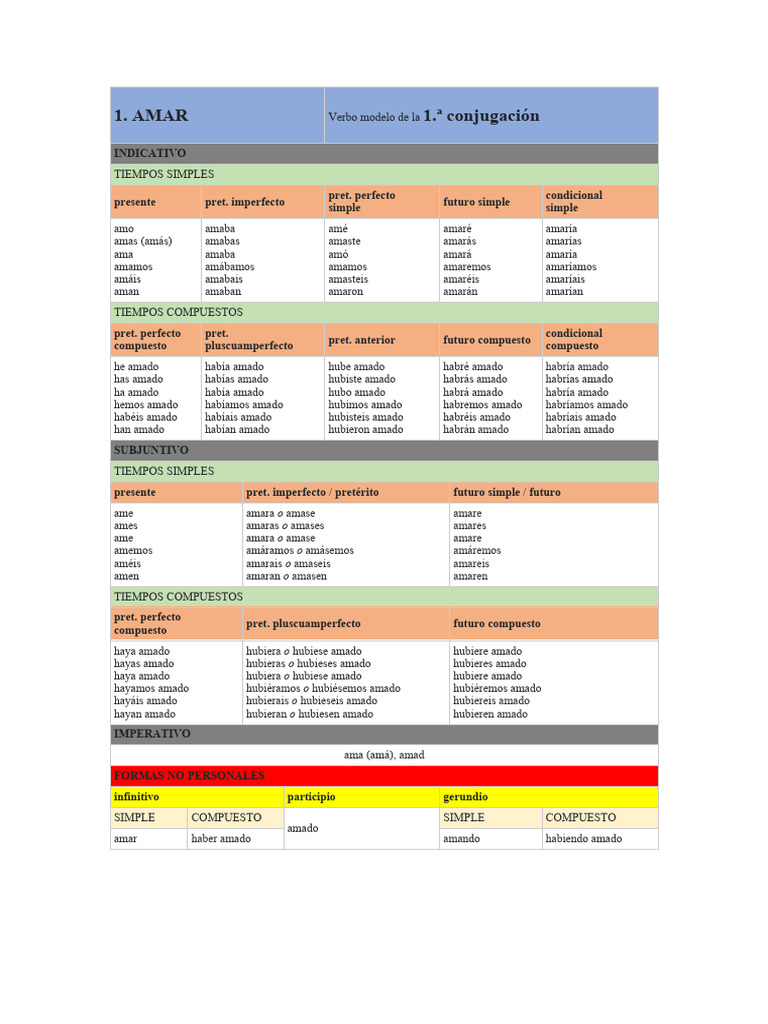 Tablas Conjugación | PDF | Verbo | Lingüística