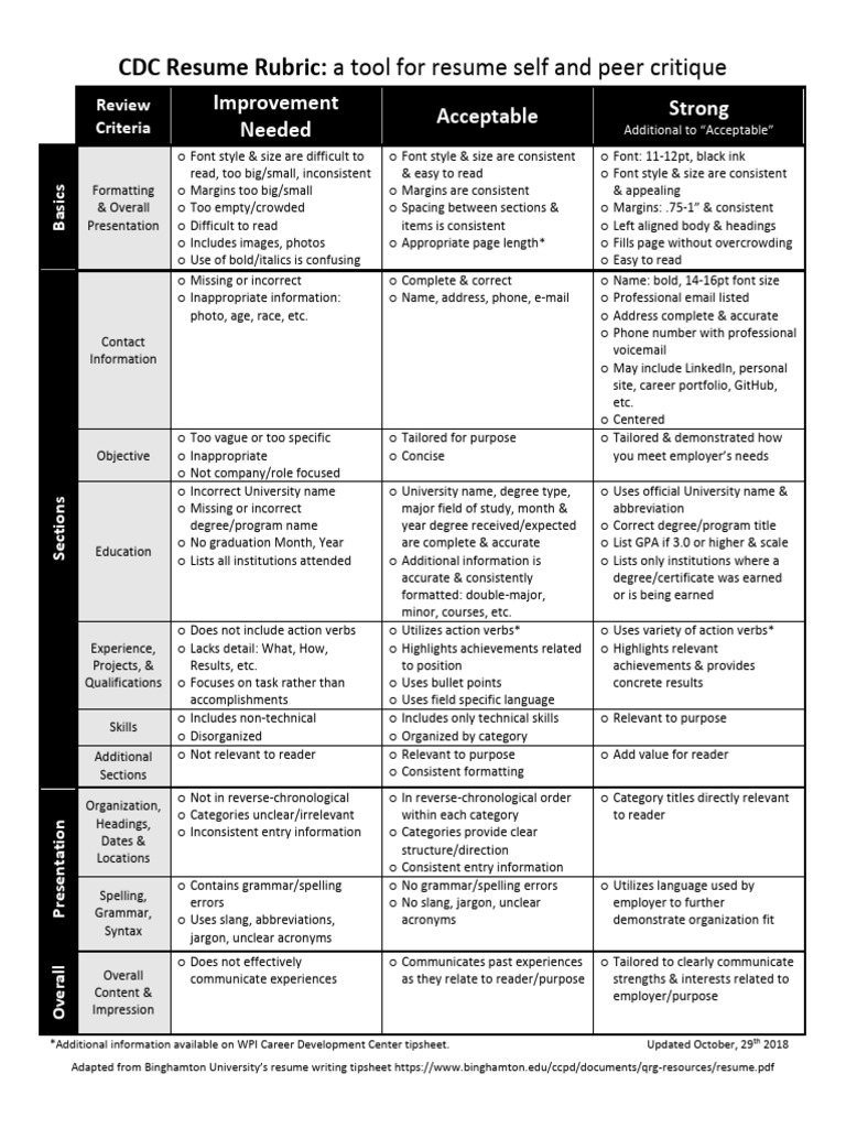 Resume Rubrics | Download Free PDF | Human Communication