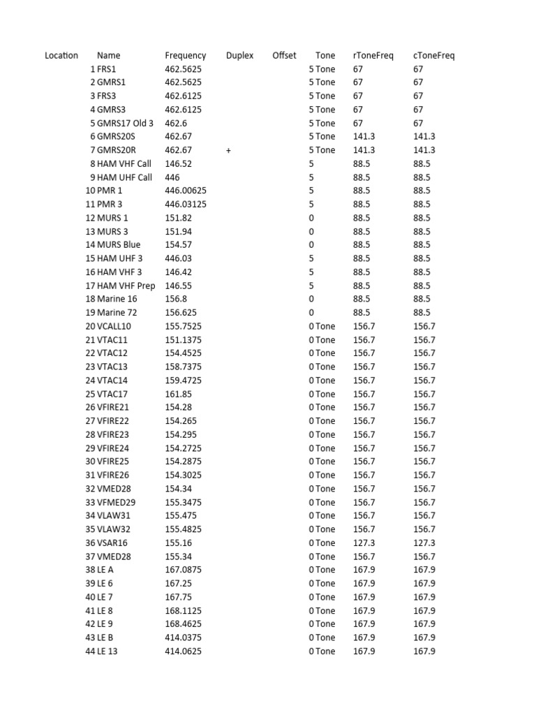The Ultimate SHTF Frequency List | PDF | Frequency Modulation ...