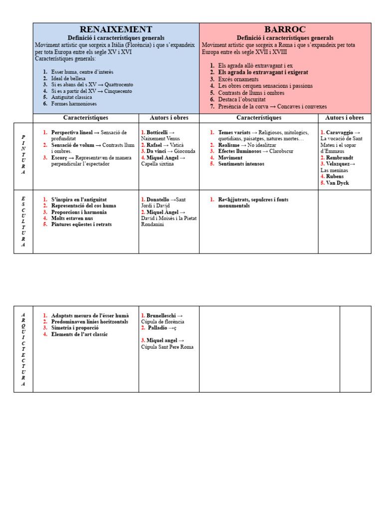 Taula Del Renaixement I El Barroc | PDF