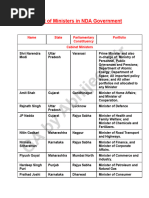 Cabinet Ministers of Odisha (2024-25) | PDF | Bharatiya Janata Party