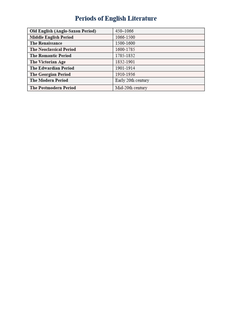 Overview of English Literature Periods | PDF
