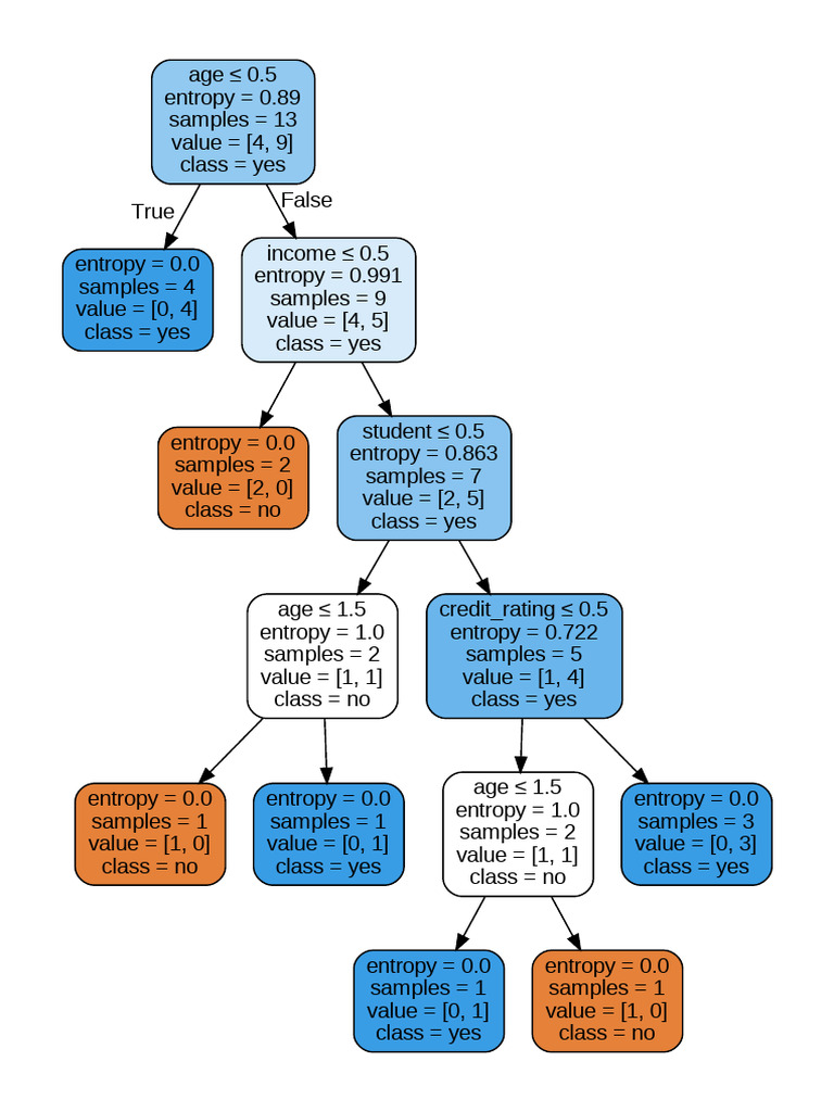 Decision Tree | PDF | Language Arts & Discipline | Self-Improvement