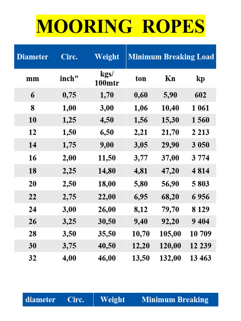 Mooring Rope Size and Load Chart | PDF