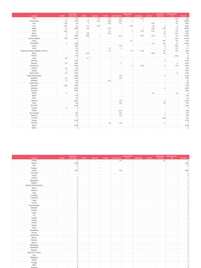 Eden MUN 2024 - DISEC Marking Sheet | PDF | Governance