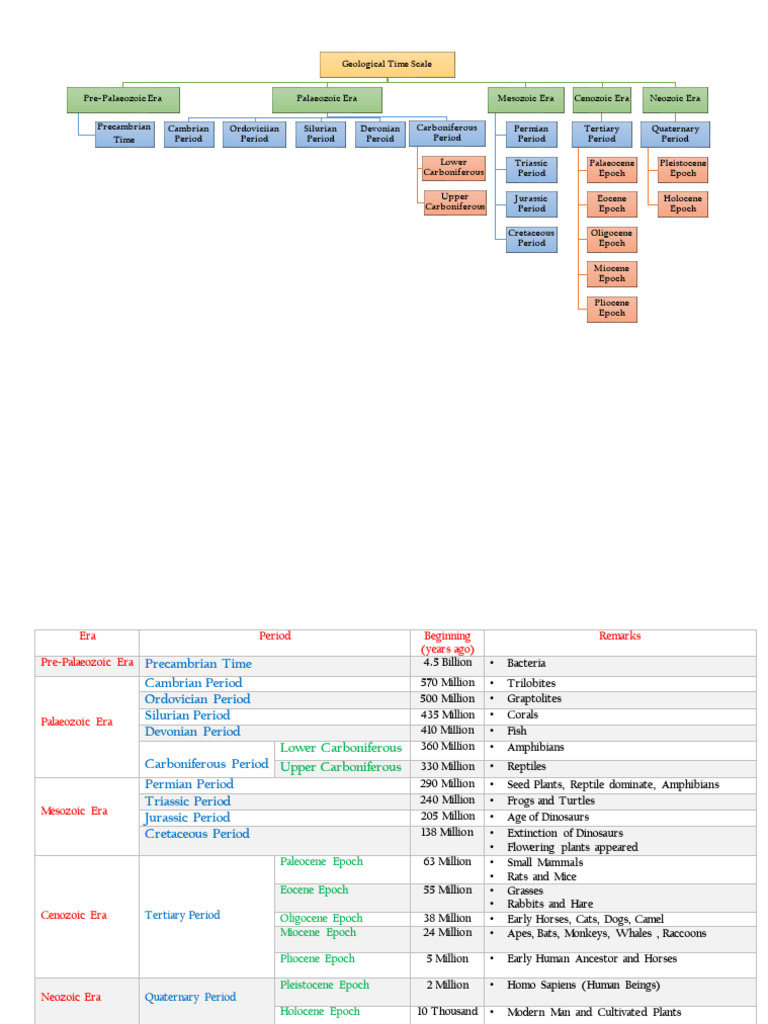 Geomorphology | PDF | Geologic Time Scale | Earth Sciences