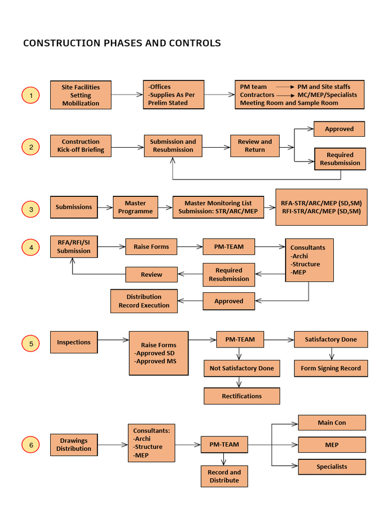 Construction Phases and Controls | PDF | Technology & Engineering