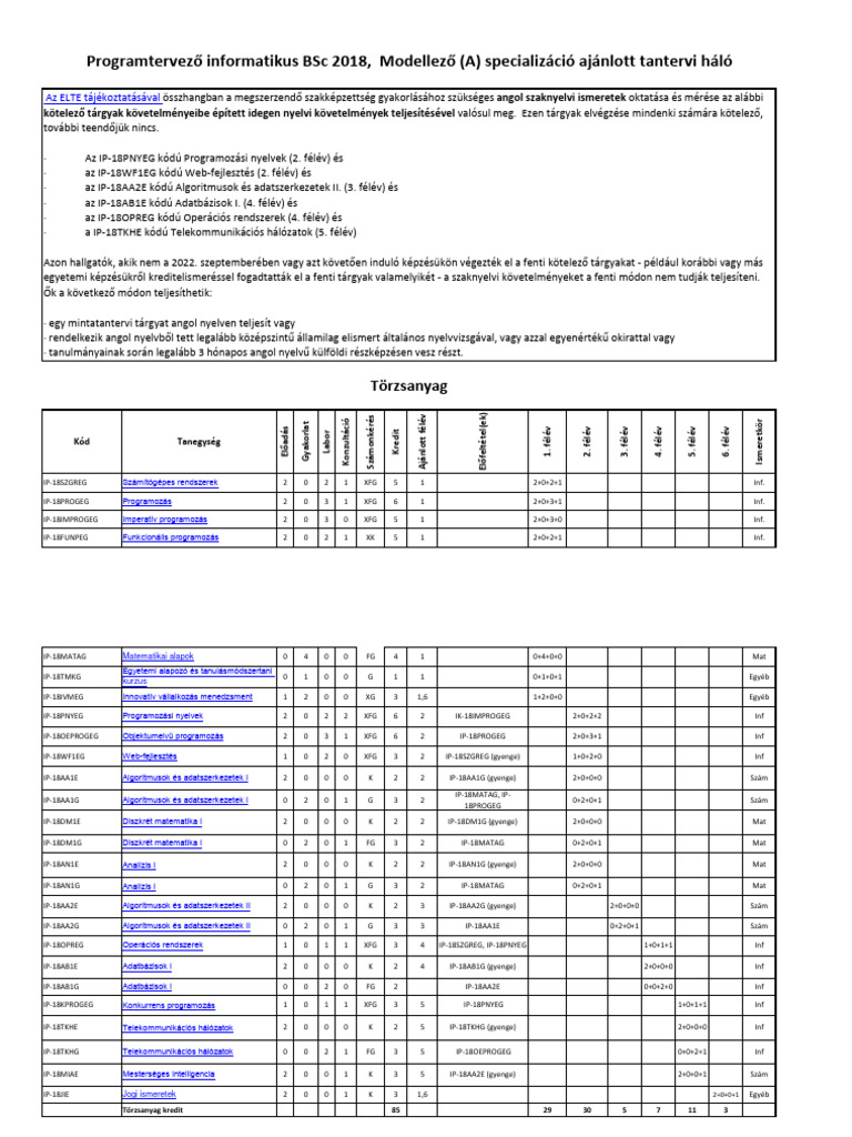 Programtervező Informatikus BSC 2018, Modellező (A) Mob. Ablak (2024 ...