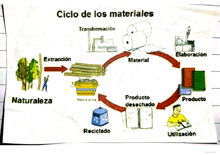 Ciclo de Los Materiales | PDF