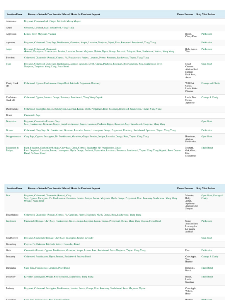 Emotional Issues Support Chart | Download Free PDF | Essential Oil