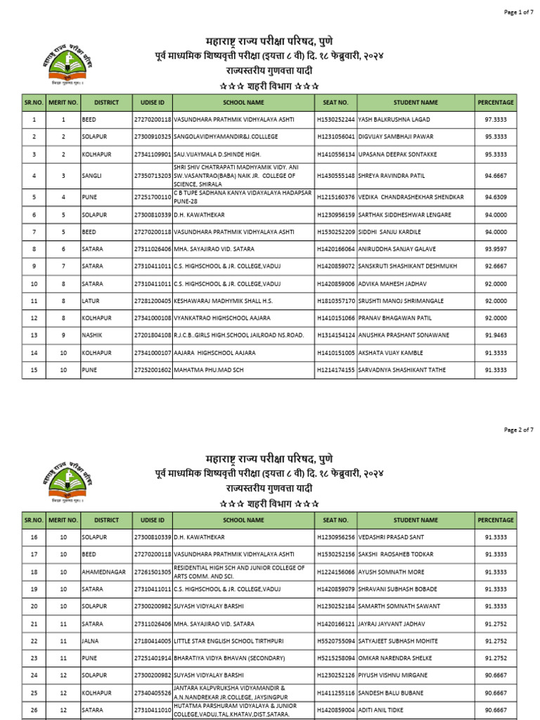 8th State Urban Merit LIST | PDF