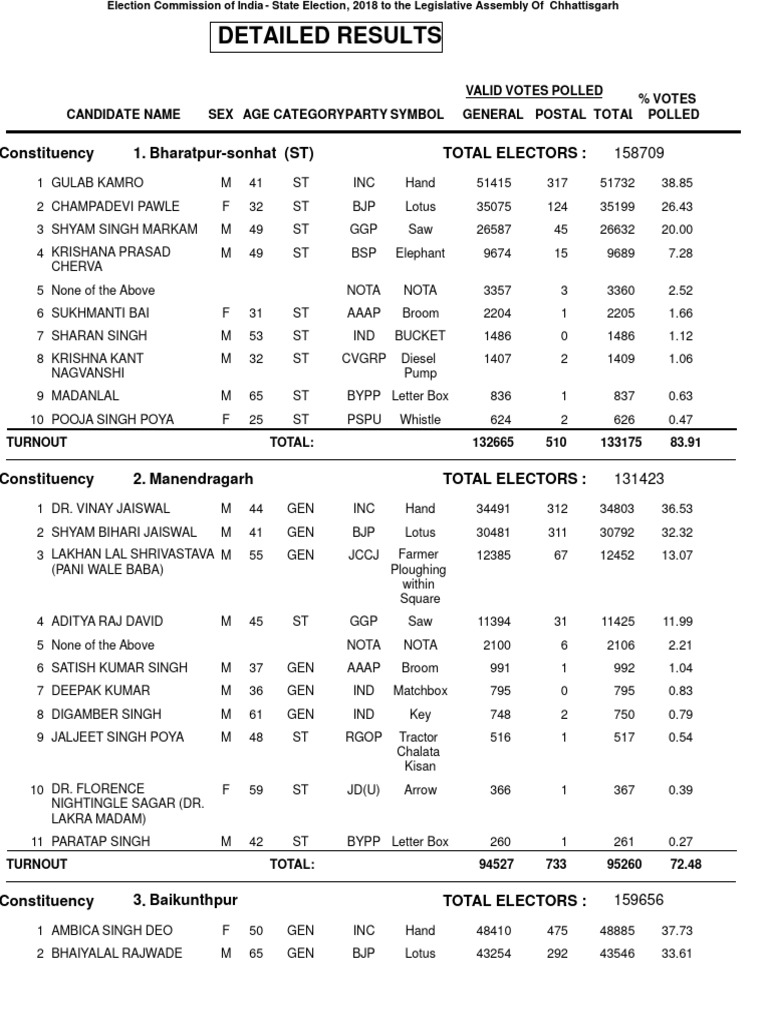 Chhattisgarh Election 2018 Results | PDF | Political Parties ...