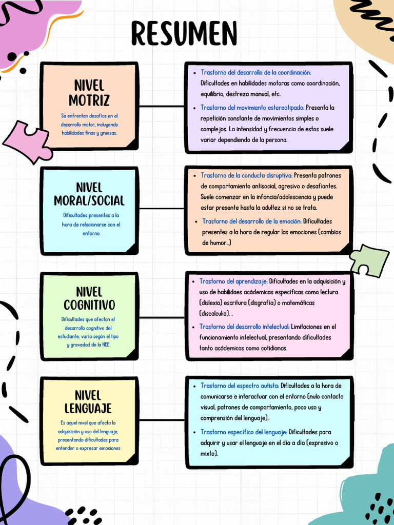 Documento A4 Mapa Conceptual Creativo Juvenil Colorido | PDF | Adultos | Trastorno del desarrollo