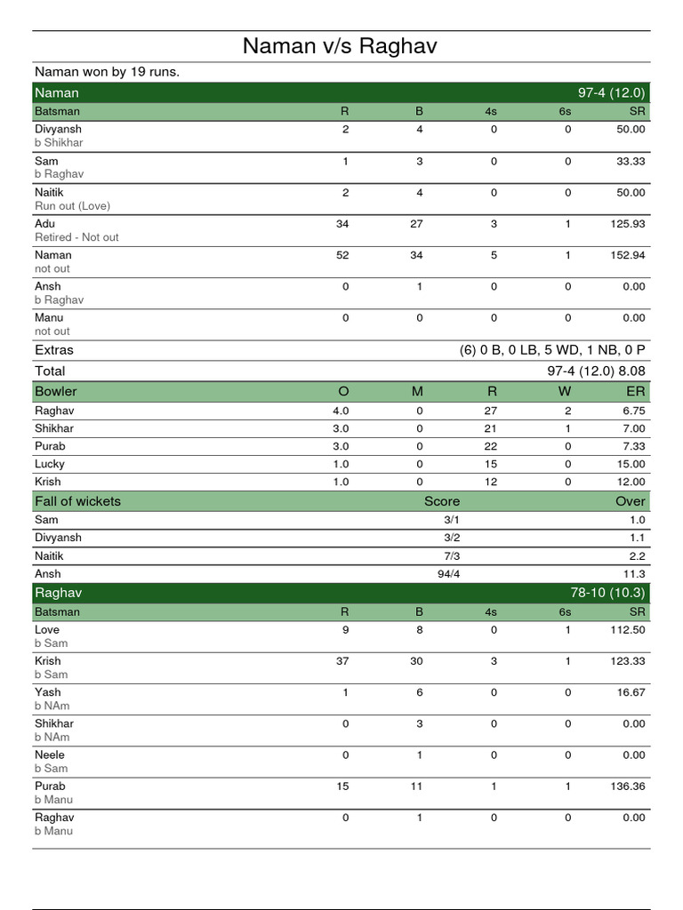 Naman Vs Raghav 1717043359153 | PDF | Cricket | Ball And Bat Games