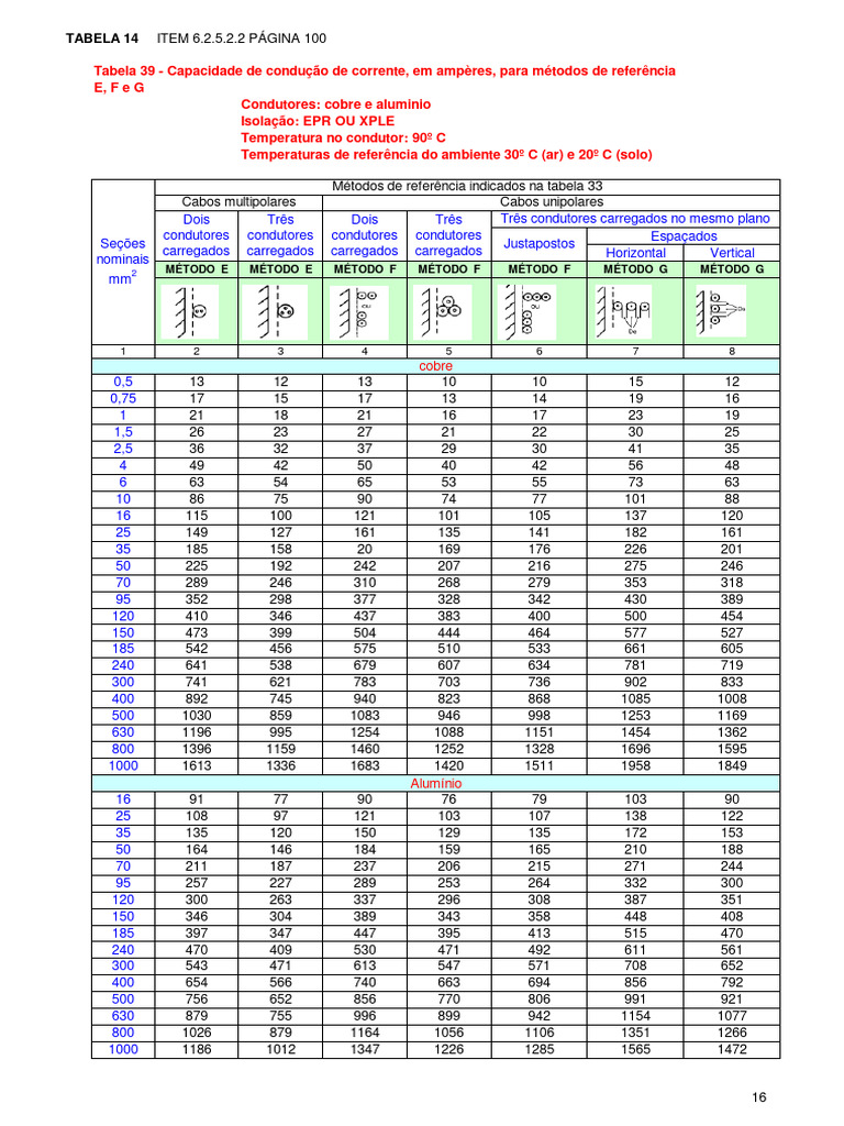 Tabela 14 - (39) Condutores Epr Ou Xlpe | PDF