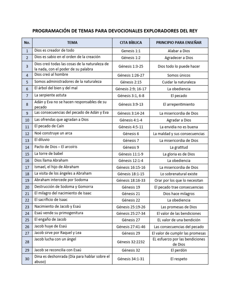 Programación de Temas para Devocionales | PDF | Libro del Génesis | Jacob