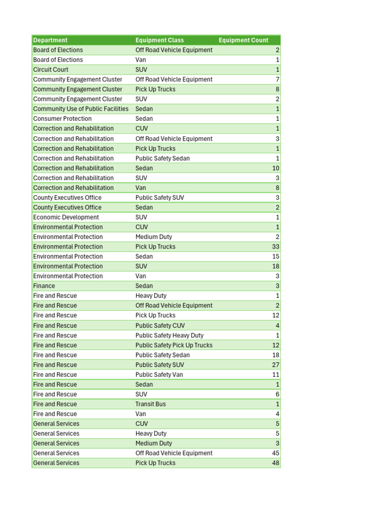 County Equipment Inventory Overview | PDF | Van | Truck