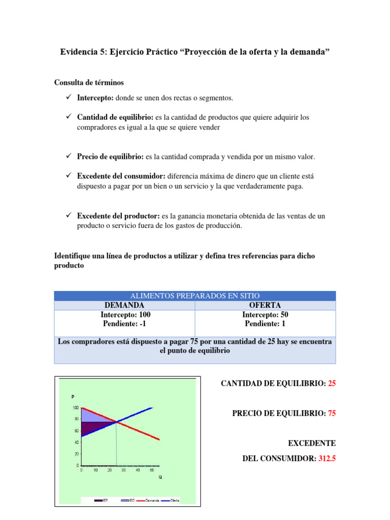 Evidencia 5 Ejercicio Practico Proyeccion de La Oferta y La Demanda | PDF | Excedente económico ...