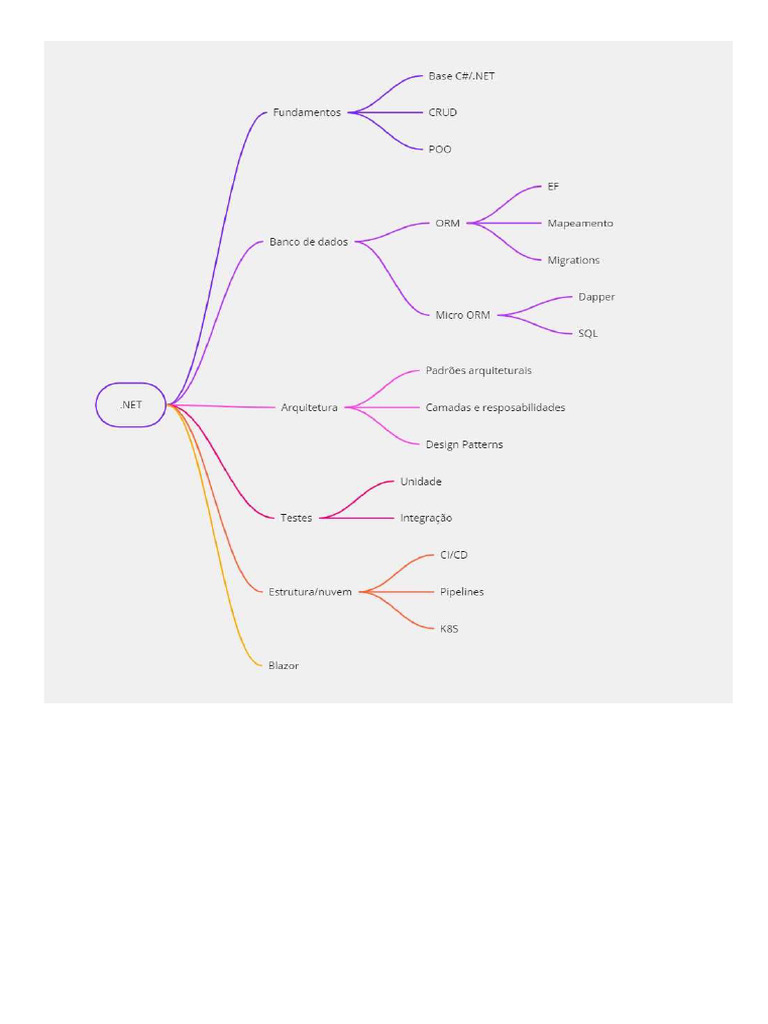 (Ebook) Roadmap Csharp | PDF