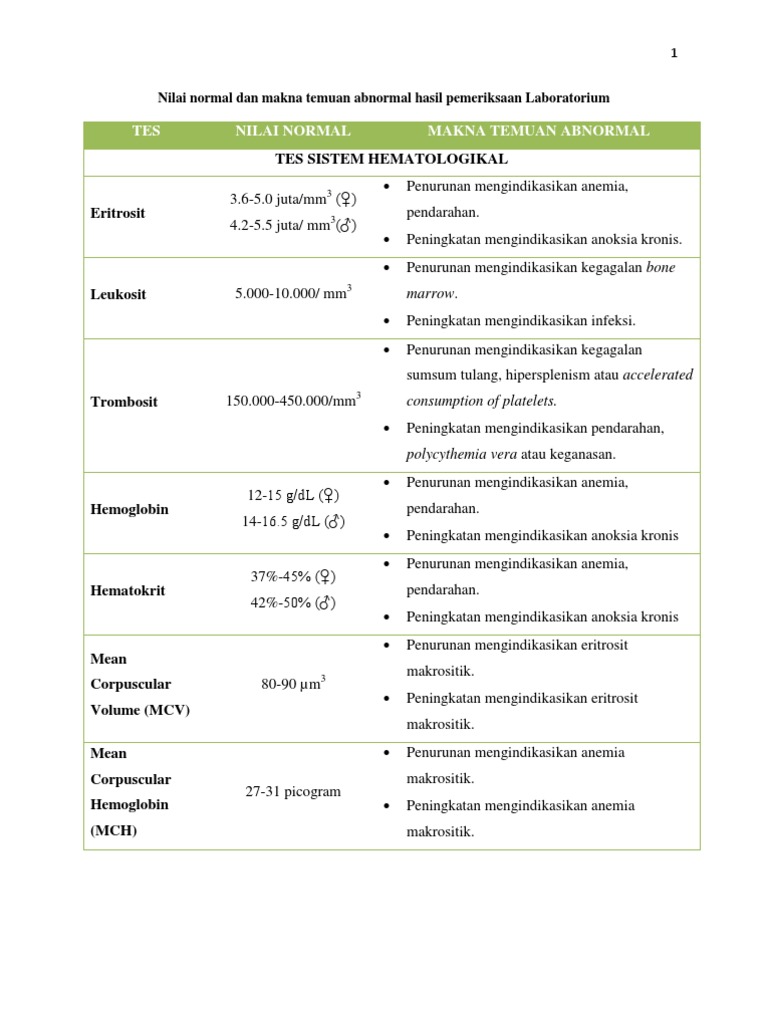 Nilai Normal dan Abnormal Lab Hematologi | PDF | Sains & Matematika