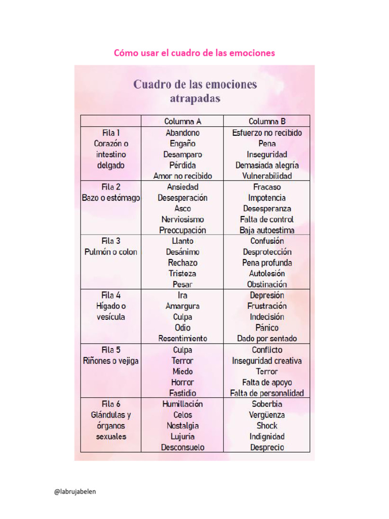Cómo Usar El Cuadro de Las Emociones | PDF