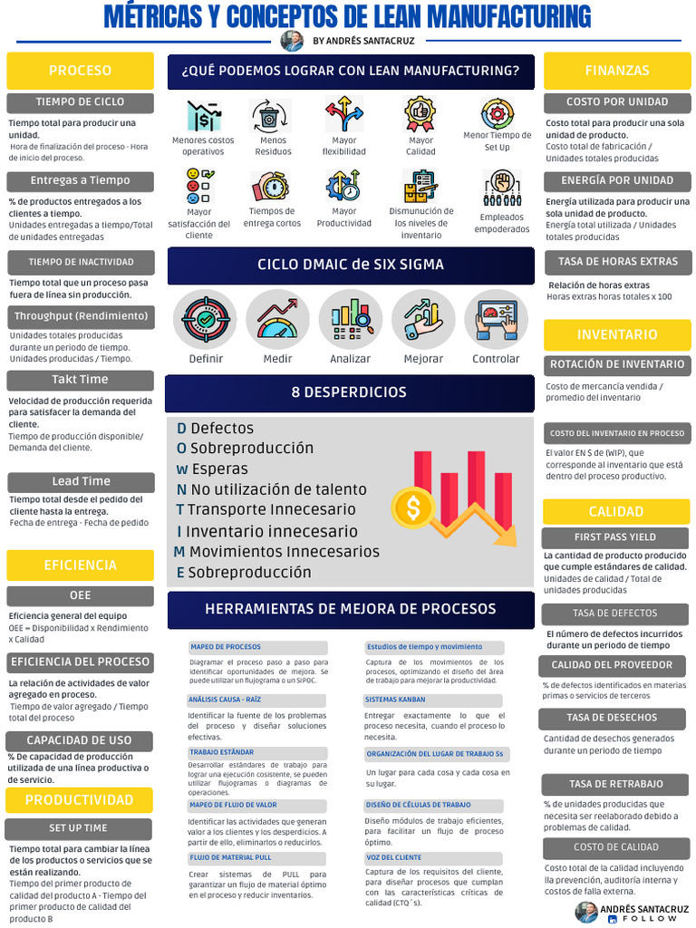 M Tricas y Conceptos de Lean Manufacturing 1715356348 | PDF | Producción y fabricación | Economias